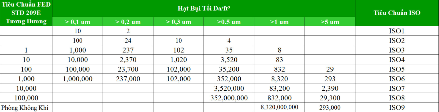 Phòng sạch là gì? Tiêu chuẩn phòng sạch - Cleanroom Việt Nam